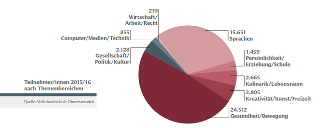 VHS Oberösterreich - schule.at